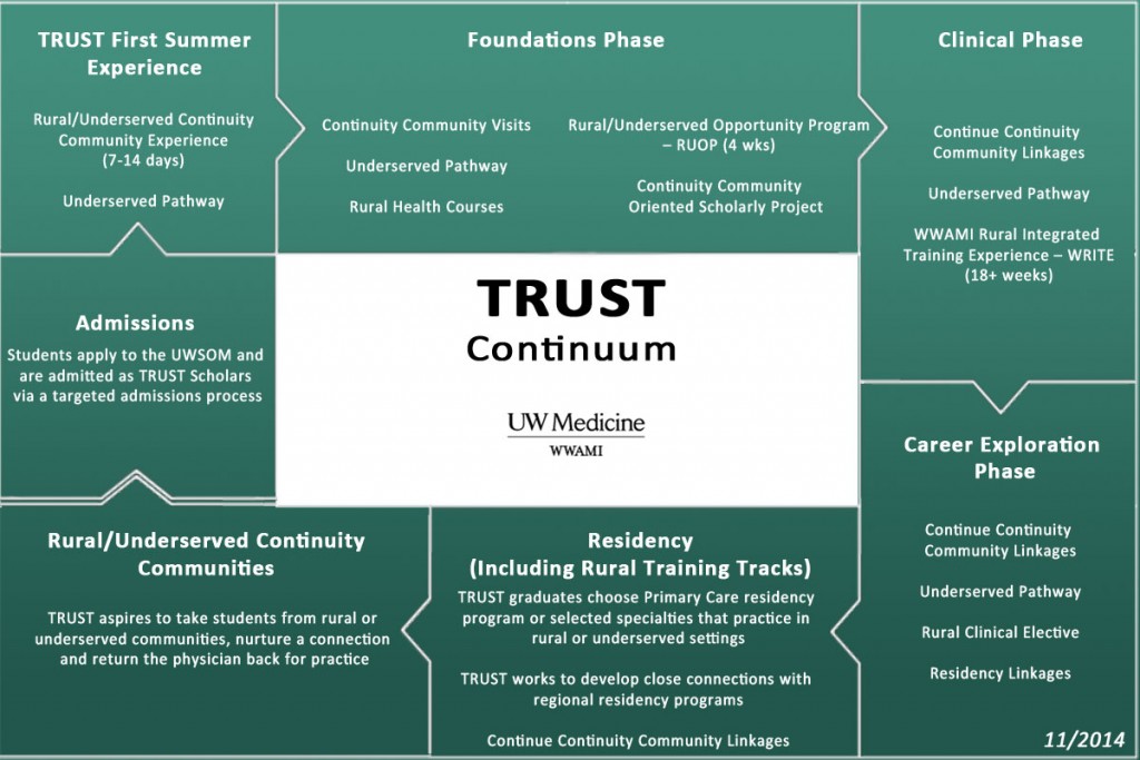 trust-continuum-diagram-11-14-14 – UW Department of Family Medicine